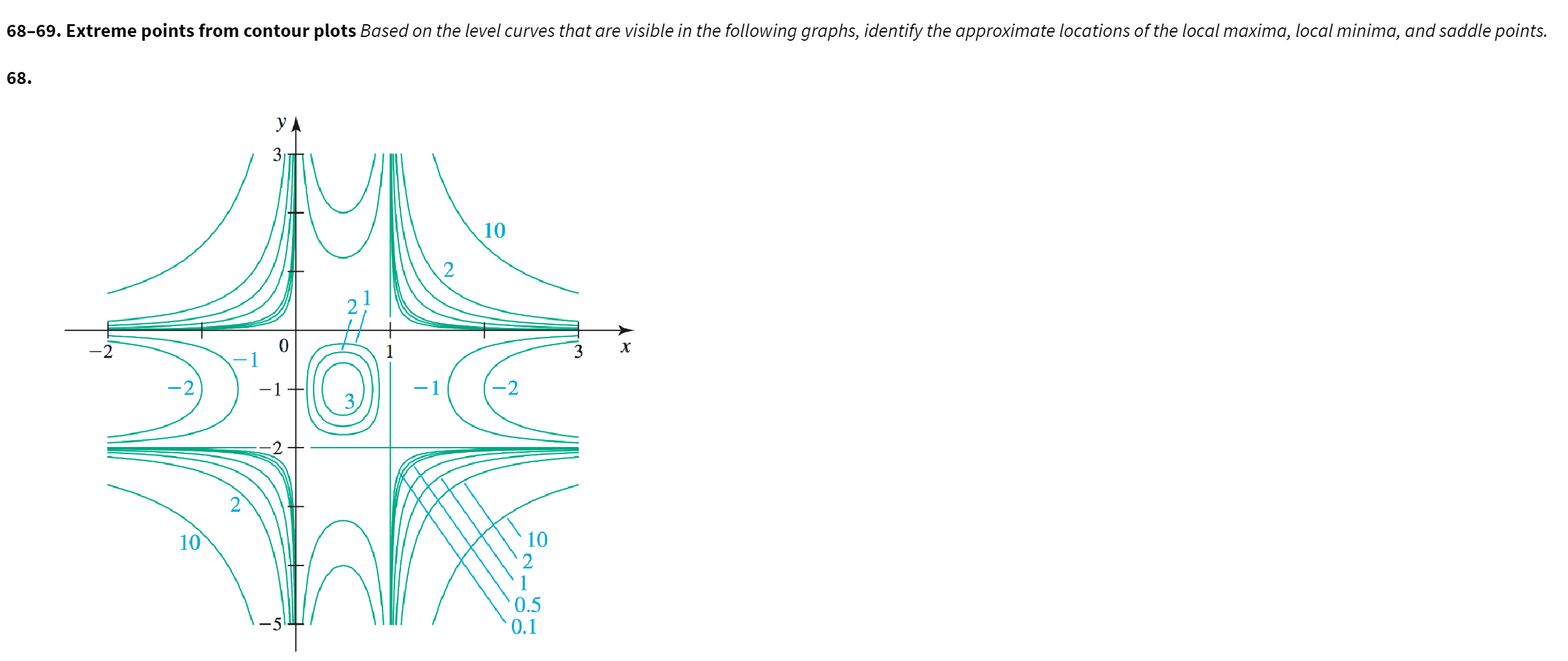 Solved 68-69. Extreme points from contour plots Based on the | Chegg.com