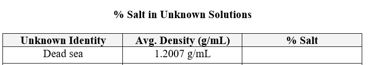 Solved % Salt in Unknown Solutions % Salt Unknown Identity | Chegg.com