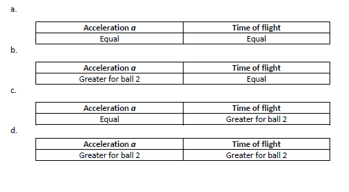 Solved Balls 1 and 2 are each thrown horizontally from the | Chegg.com