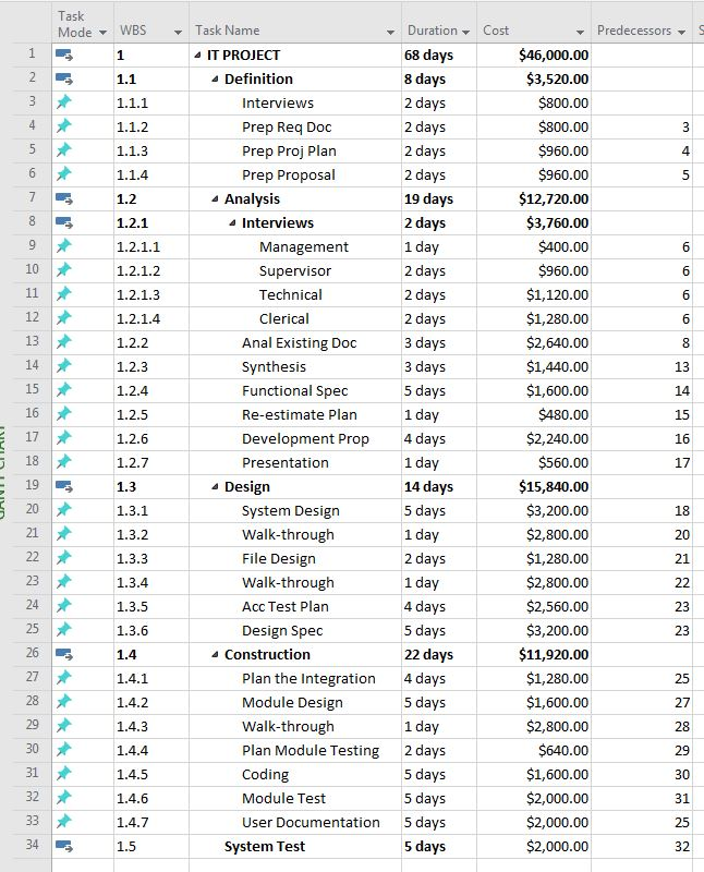 Solved Determine the total time and total budget required to | Chegg.com Solved Determine the total time and total budget required to | Chegg.com