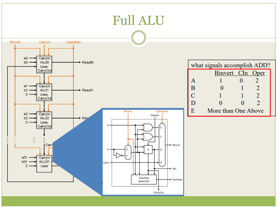 Solved Full ALU Binvert Carryin Operation al - bo Resulto | Chegg.com