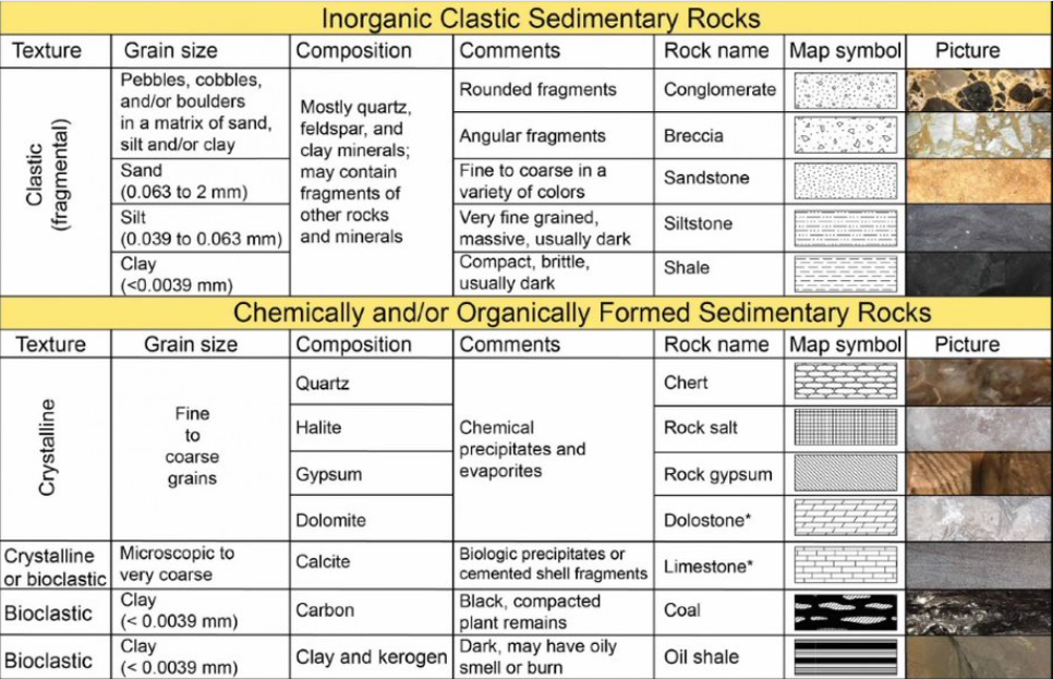 Chemically and/or Organically Formed Sedimentary | Chegg.com