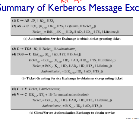 Solved ummary of Kerberos Message (1) C→AS1Dc∥/Dtgs∥TS∥ (2) | Chegg.com