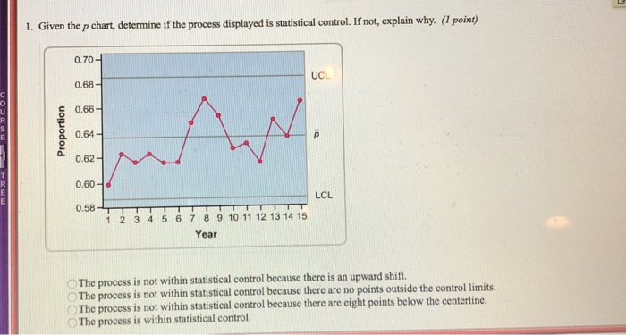 Solved 1. Given the p chart, determine if the process | Chegg.com