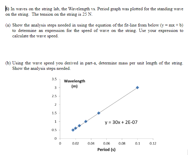Solved b) In waves on the string lab, the Wavelength vs. | Chegg.com