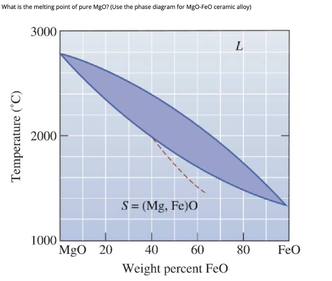 Solved What is the melting point of pure Mgo? (Use the phase | Chegg.com