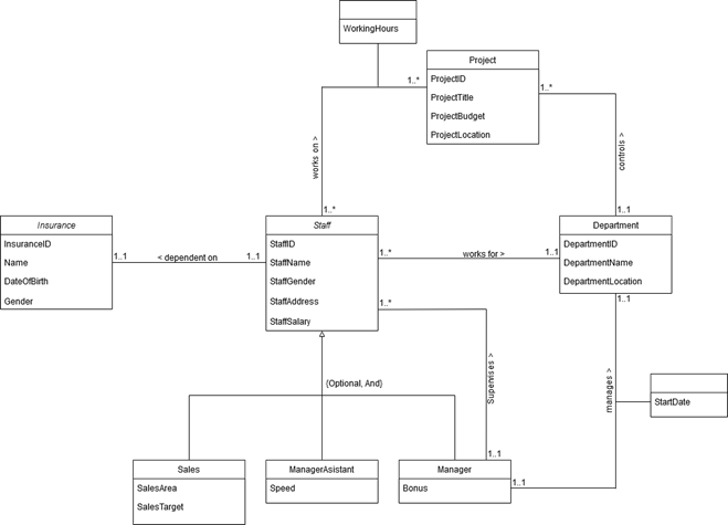 Solved DatabaseDesign Sinus House is a company with a global | Chegg.com