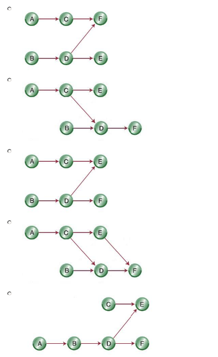 Solved Identify the critical path. Critical path is | Chegg.com