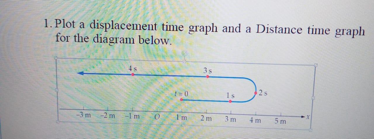 Solved 1. Plot a displacement time graph and a Distance time | Chegg.com