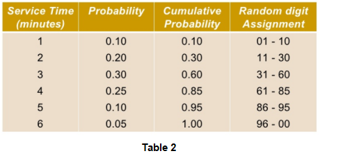 Solved Calculate and compared the average service time with | Chegg.com