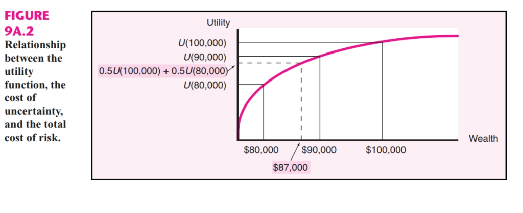 Redraw Figure 9A.2 and calculate the cost of | Chegg.com