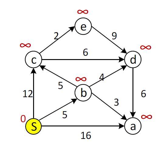 Solved Run the Dijkstra’s algorithm on the following graph | Chegg.com