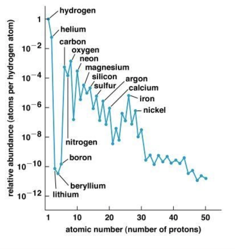 Solved Below is a plot of the relative abundance of elements | Chegg.com