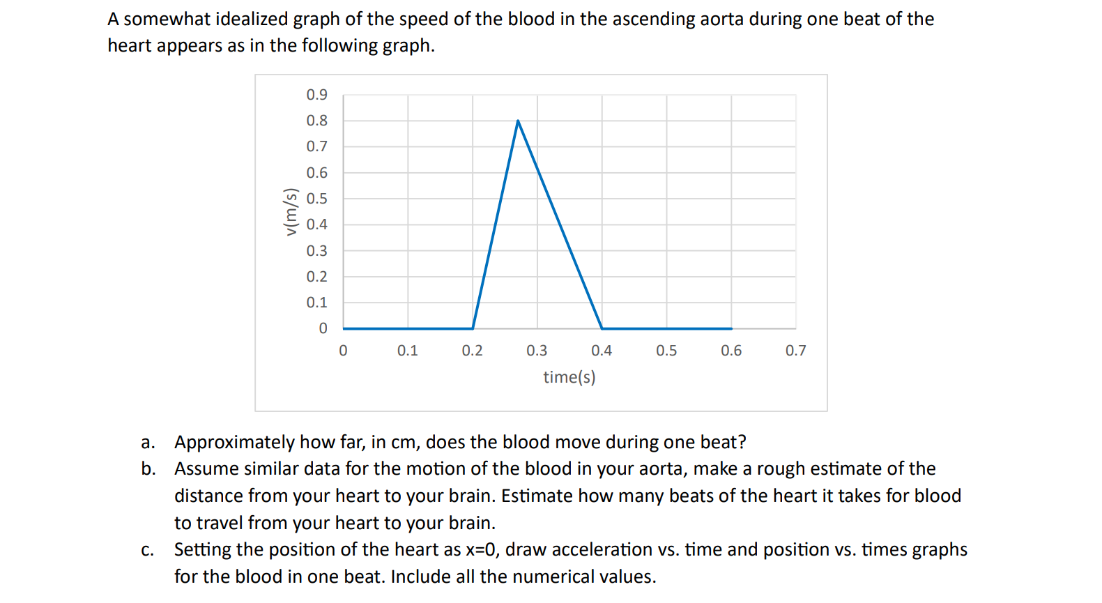 Solved A somewhat idealized graph of the speed of the blood | Chegg.com