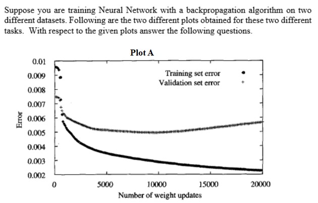 Solved Suppose You Are Training Neural Network With A 5286