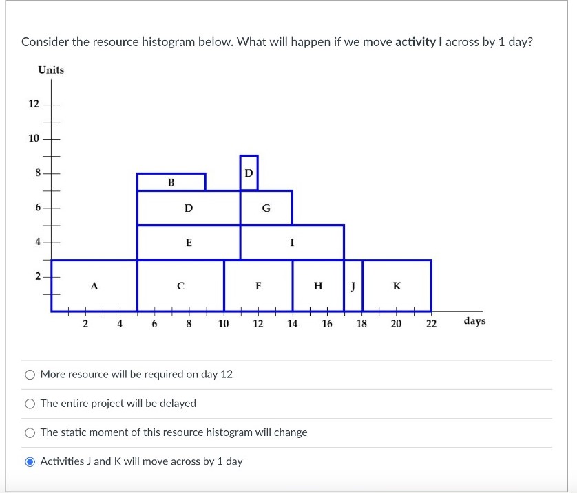 Solved Consider the resource histogram below. What will | Chegg.com