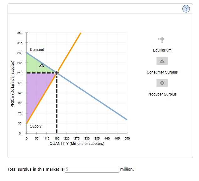 Solved Total surplus in this market is million. | Chegg.com