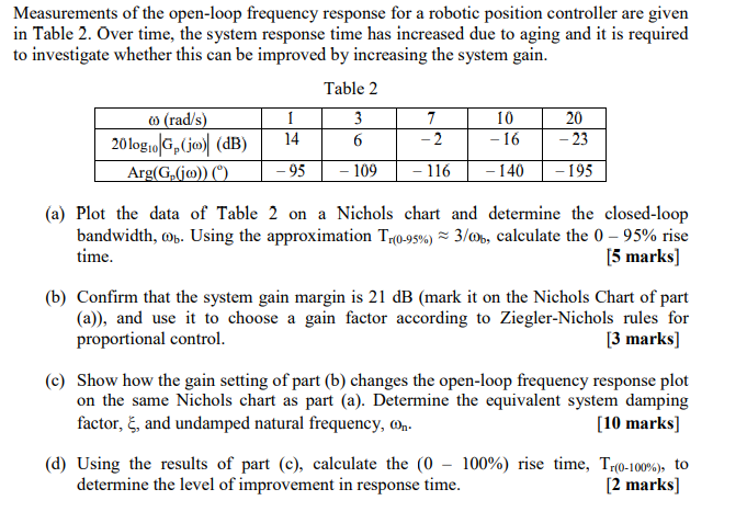 Measurements of the open-loop frequency response for | Chegg.com