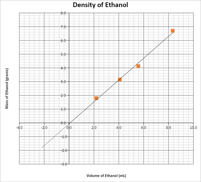 Solved A student collected mass and volume data for four | Chegg.com