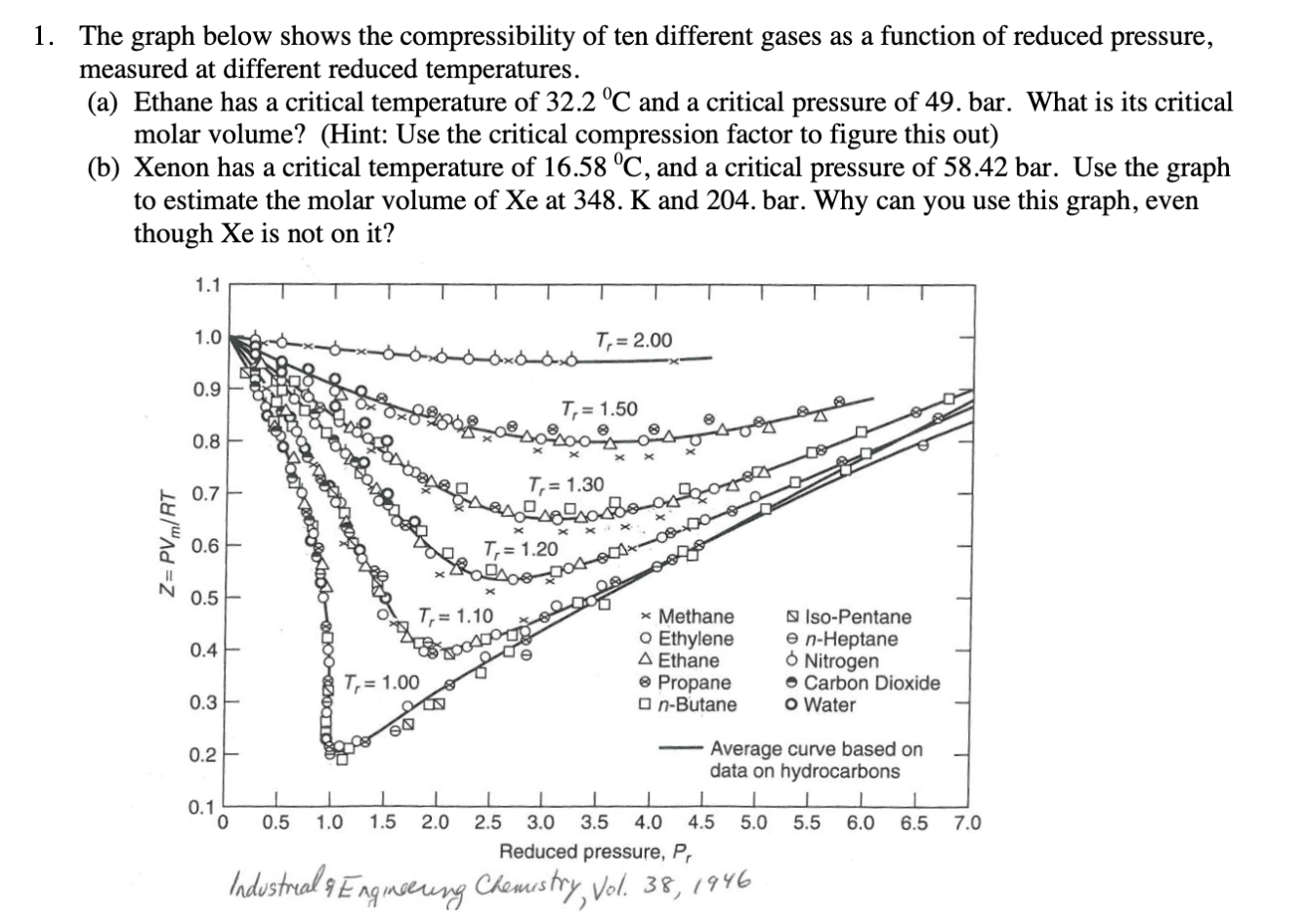 Solved 1. The graph below shows the compressibility of ten | Chegg.com