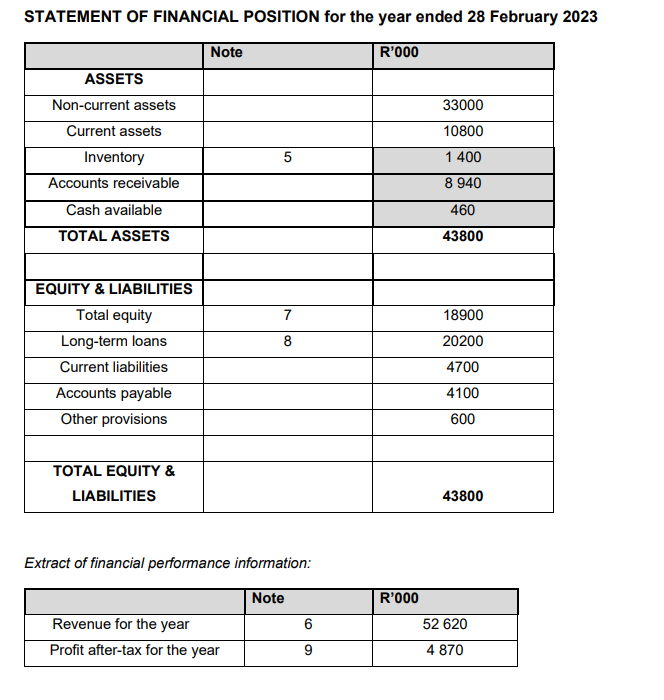Solved STATEMENT OF FINANCIAL POSITION for the year ended 28 | Chegg.com