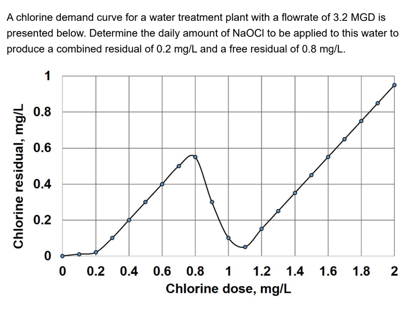 Solved A chlorine demand curve for a water treatment plant | Chegg.com