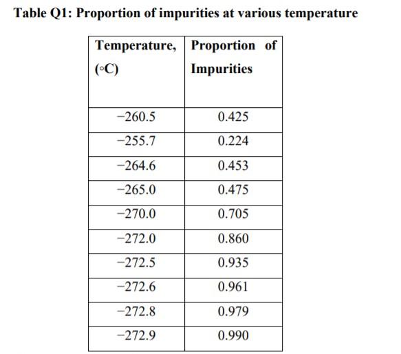 Solved Q1 A regression model is desired relating temperature | Chegg.com