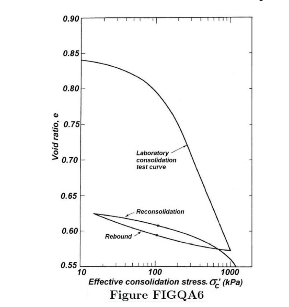 Solved A6 - For the laboratory Oedometer test results shown | Chegg.com