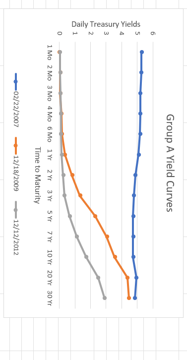 Solved Group A Yield Curves 6 What caused the different | Chegg.com