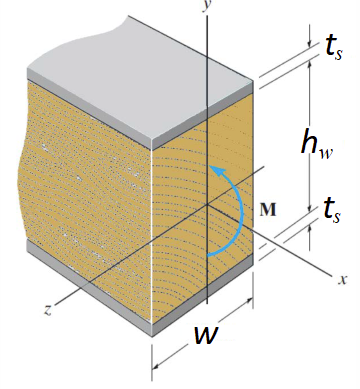 Solved 1. A wood beam (E= 18 GPa, σall,wood= 13 MPa) is | Chegg.com