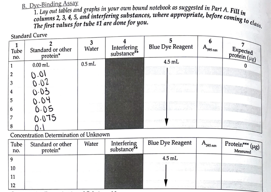 B. Dye-Binding Assay 1. Lay out tables and graphs in | Chegg.com