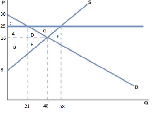 Solved If the market price is set at $25 ﻿in a market as | Chegg.com