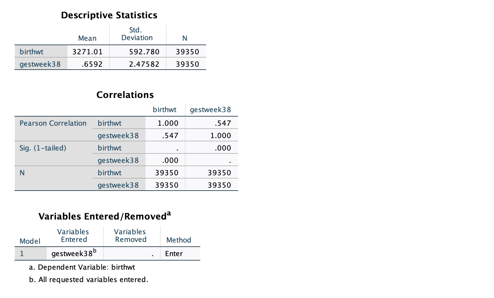 Solved Descriptive Statistics Std. Deviation Mean N birthwt | Chegg.com