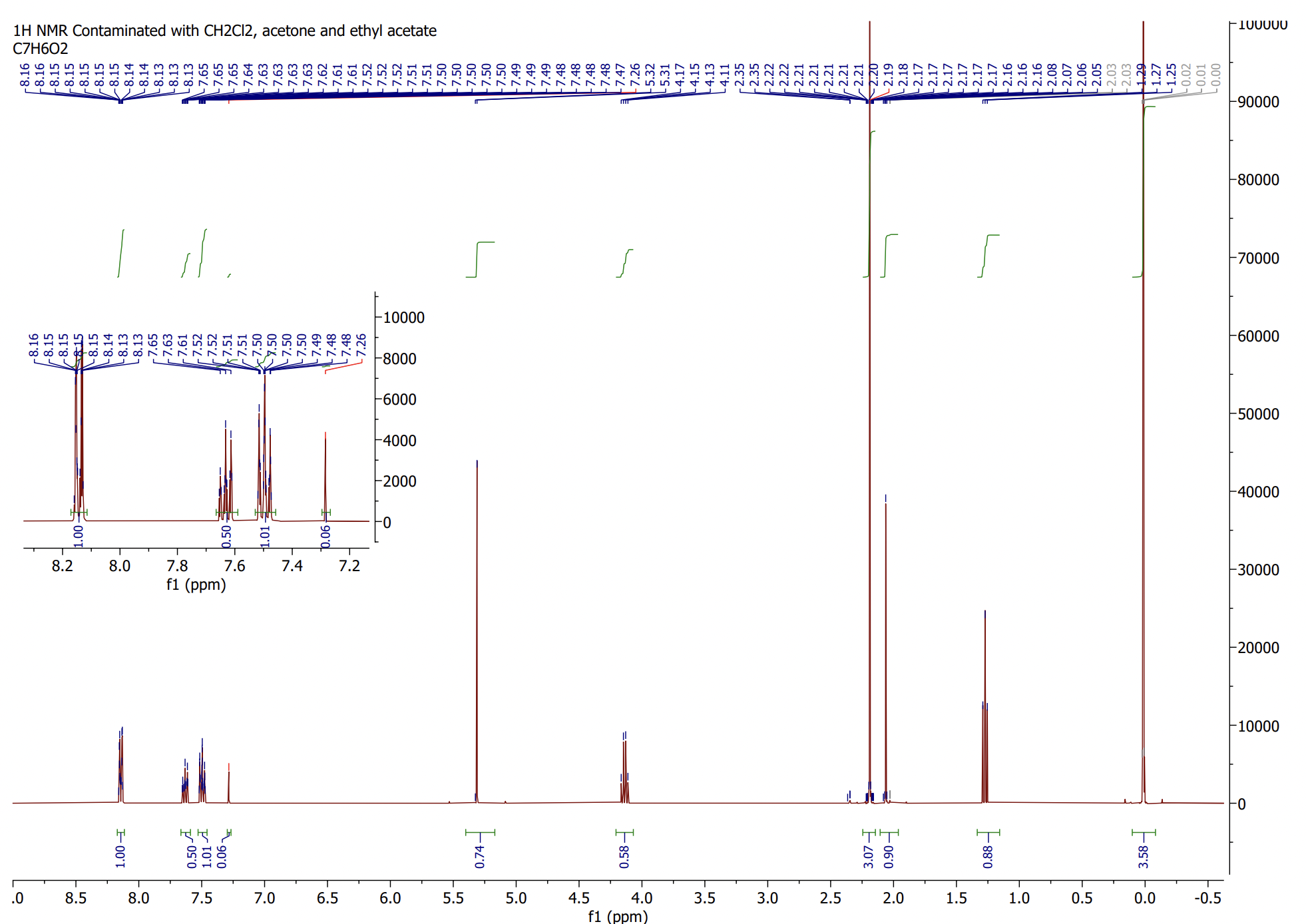 Solved The following NMR sample was contaminated with trace | Chegg.com
