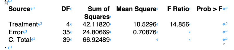 Enclosed is the JMP output from the analysis of a | Chegg.com