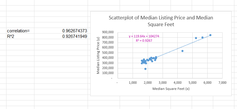 Solved Scatterplot of Median Listing Price and Median Square | Chegg.com