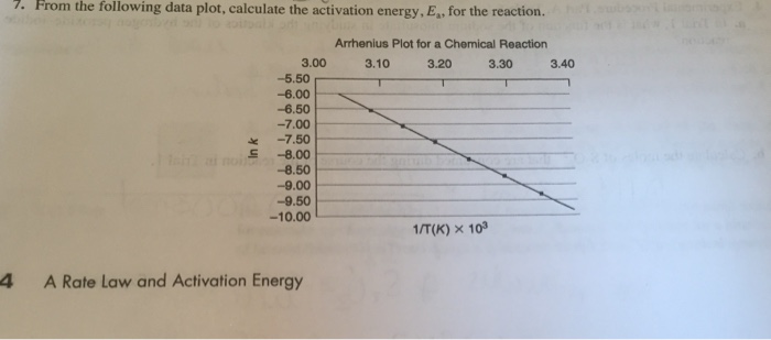 Solved 7. From the following data plot, calculate the | Chegg.com
