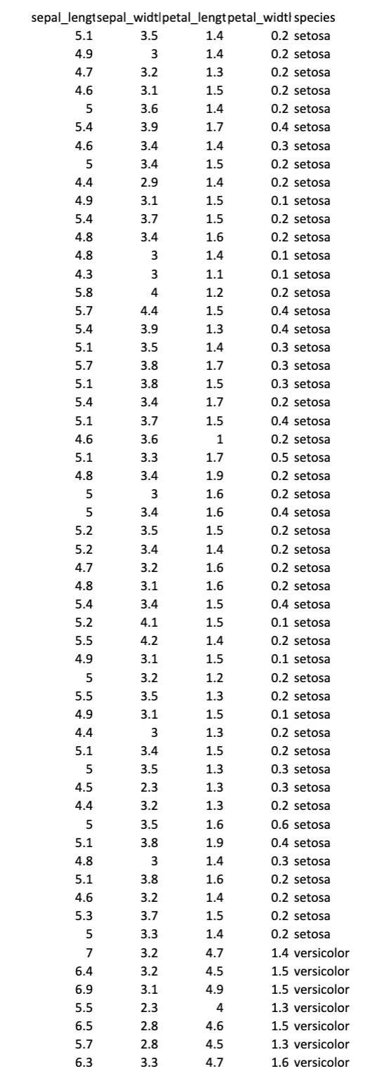 Complete a ‘full’ ANOVA analysis on the sepal length | Chegg.com