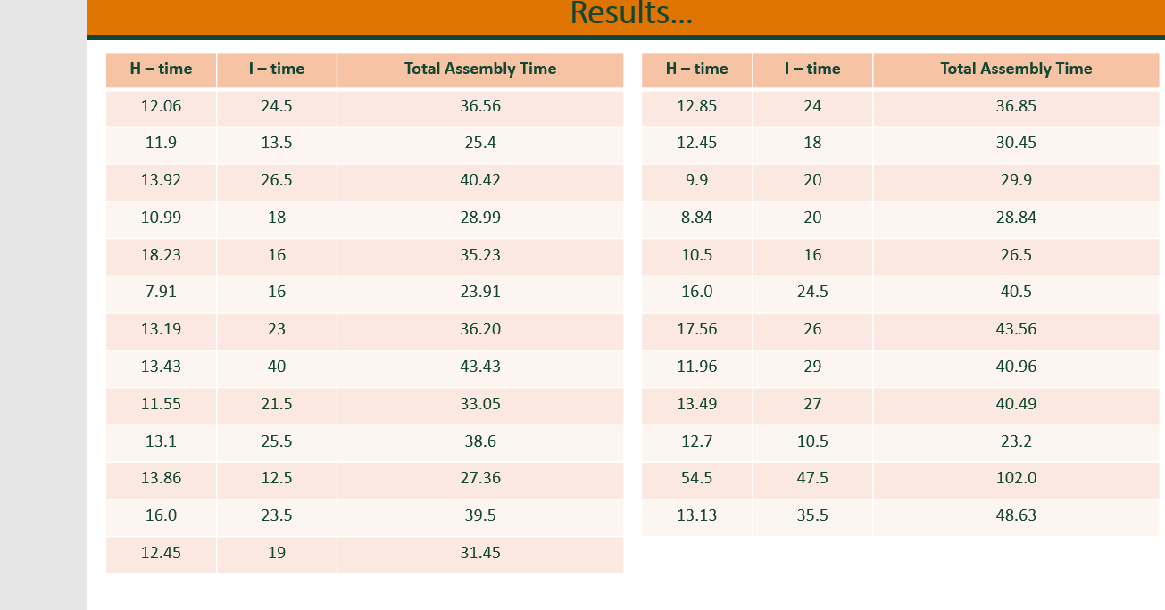 Conduct an assembly time estimation for the click | Chegg.com