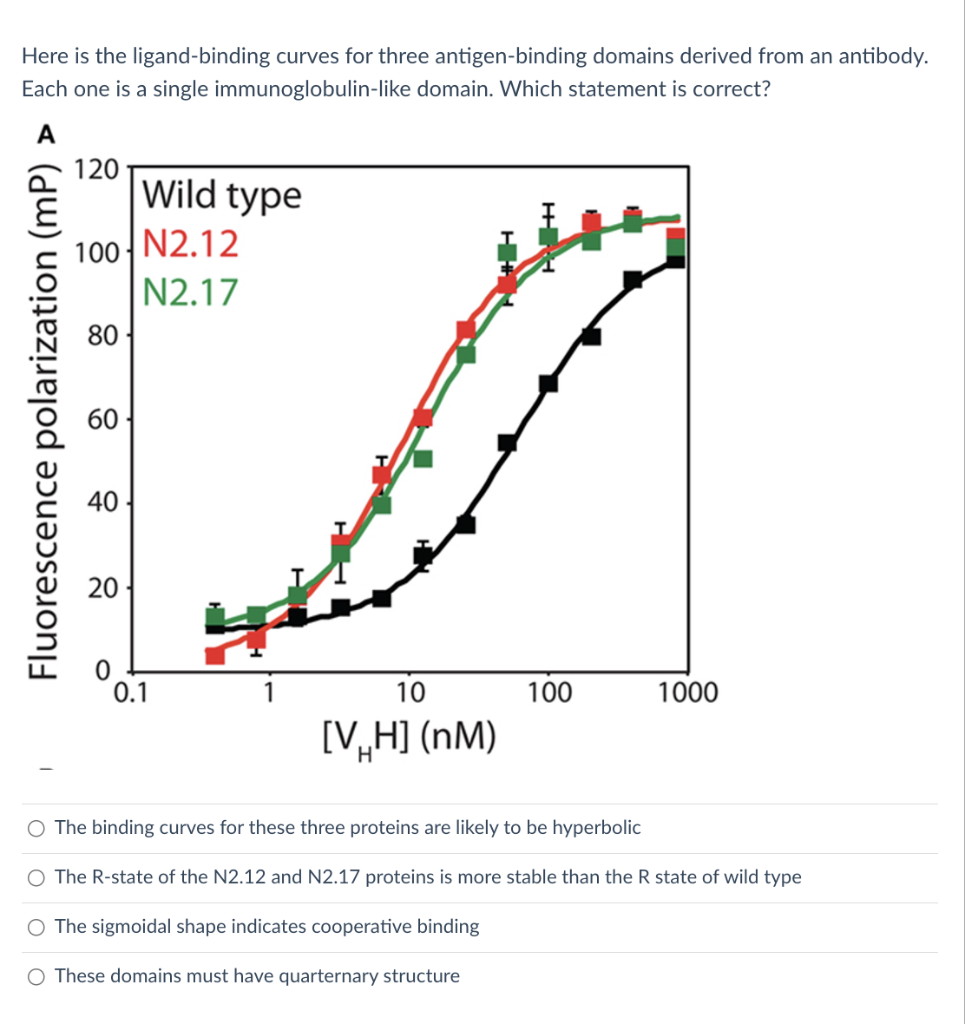 Solved Here is the ligand-binding curves for three | Chegg.com