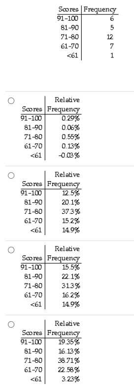 Solved Construct the relative frequency distribution that | Chegg.com
