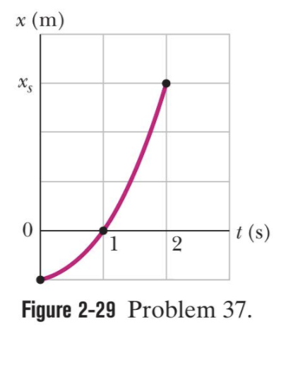 Solved •37 Figure 2-29 depicts the motion of a particle | Chegg.com
