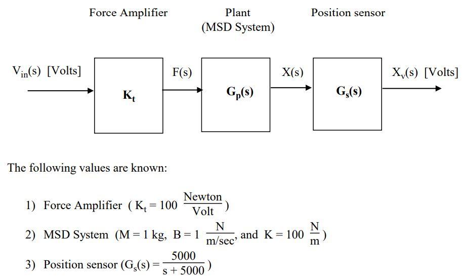 Solved Consider the forced mass-spring-damper (MSD) system: | Chegg.com