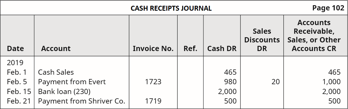 Solved CASH RECEIPTS JOURNAL Page 102 Accounts Sales | Chegg.com