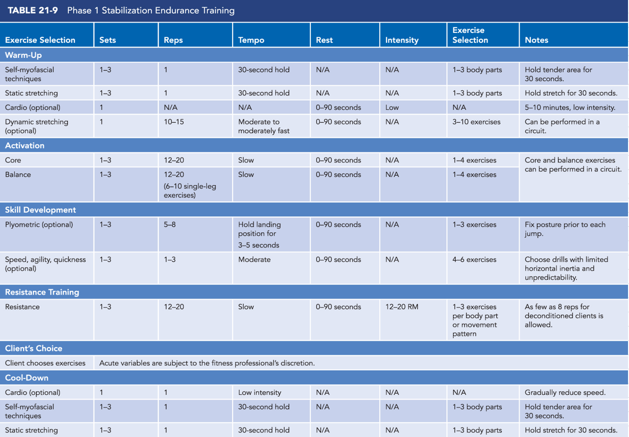 This workout should follow NASM's phase 2 | Chegg.com