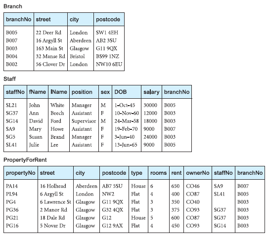 Solved Identify the primary keys in this schema. [3 | Chegg.com