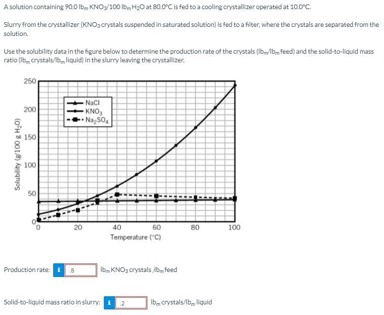 Solved A solution containing 90.0 lbm KNO3/100 lbm H20 at | Chegg.com