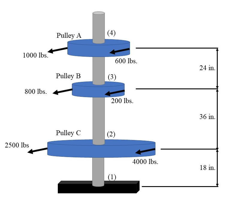 Solved Three pulleys on a shaft are loaded by the belt | Chegg.com