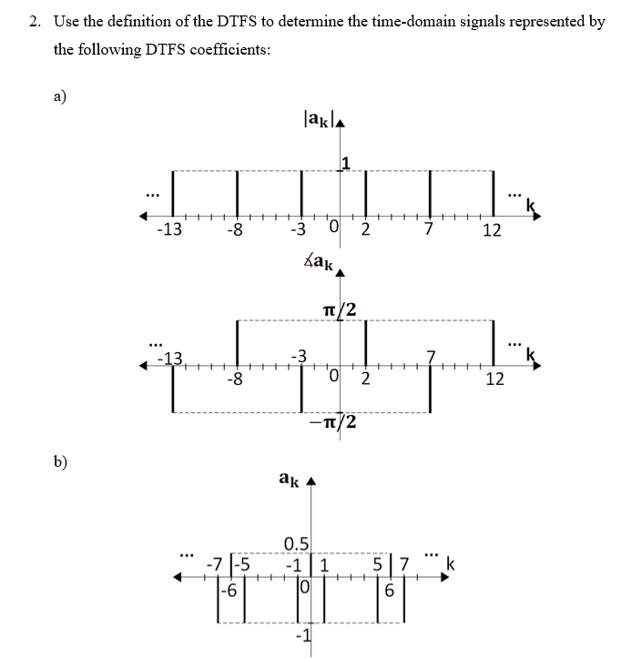 Solved Use the definition of the DTFS to determine the | Chegg.com