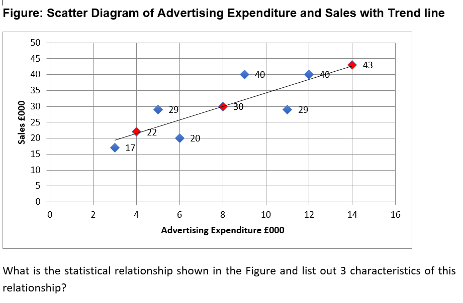 Solved Figure: Scatter Diagram of Advertising Expenditure | Chegg.com